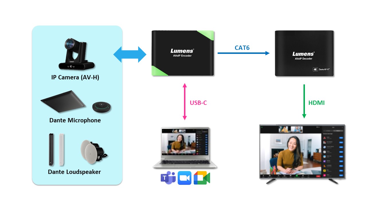 使用 Dante AV-H 創建高效的 BYOM 解決方案：會議室和教室的新體驗 | Lumens